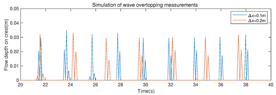 Numerical Investigation on Wave-Overtopping at a Double-Dike Defence ...