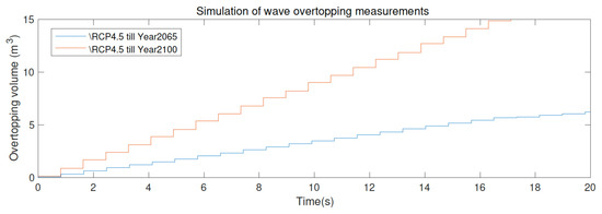 Numerical Investigation on Wave-Overtopping at a Double-Dike Defence ...