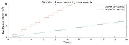 Numerical Investigation on Wave-Overtopping at a Double-Dike Defence ...