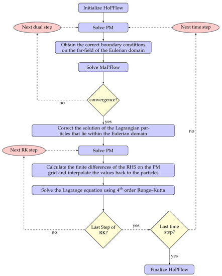 Fluids | Free Full-Text | Assessment of a Hybrid Eulerian–Lagrangian ...