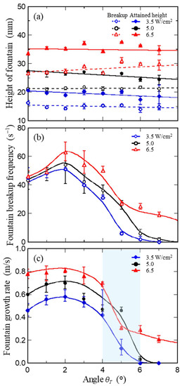 Frequency Specificity of Liquid-Fountain Swinging with Mist Generation ...