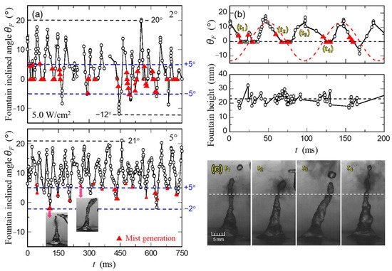 Frequency Specificity of Liquid-Fountain Swinging with Mist Generation ...