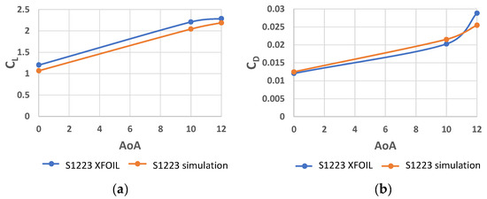 Aerodynamic Study of a Drag Reduction System and Its Actuation System ...
