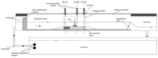 Calibration and Verification of Operation Parameters for an Array of Vectrino Profilers ...