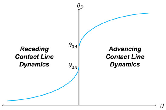 Fluids | Free Full-Text | Physics of Dynamic Contact Line ...