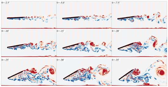Vortex Shedding Dynamics Behind a Single Solar PV Panel Over a Range of ...
