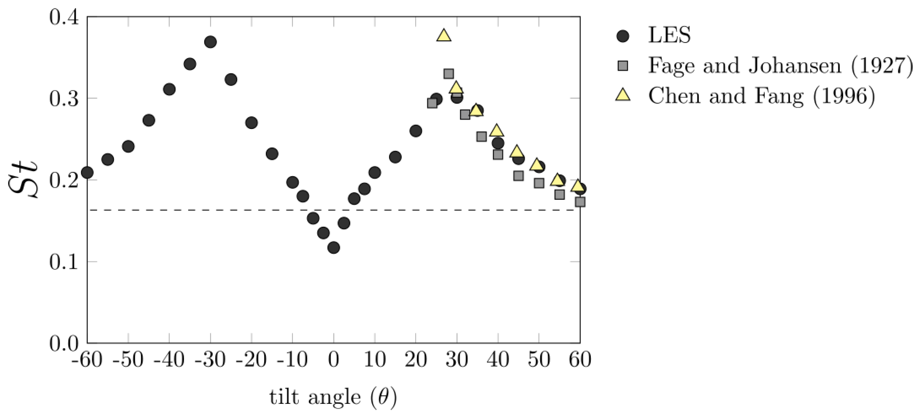 Fluids | Free Full-Text | Vortex Shedding Dynamics Behind a Single ... Fluids | Free Full-Text | Vortex Shedding Dynamics Behind a Single ...