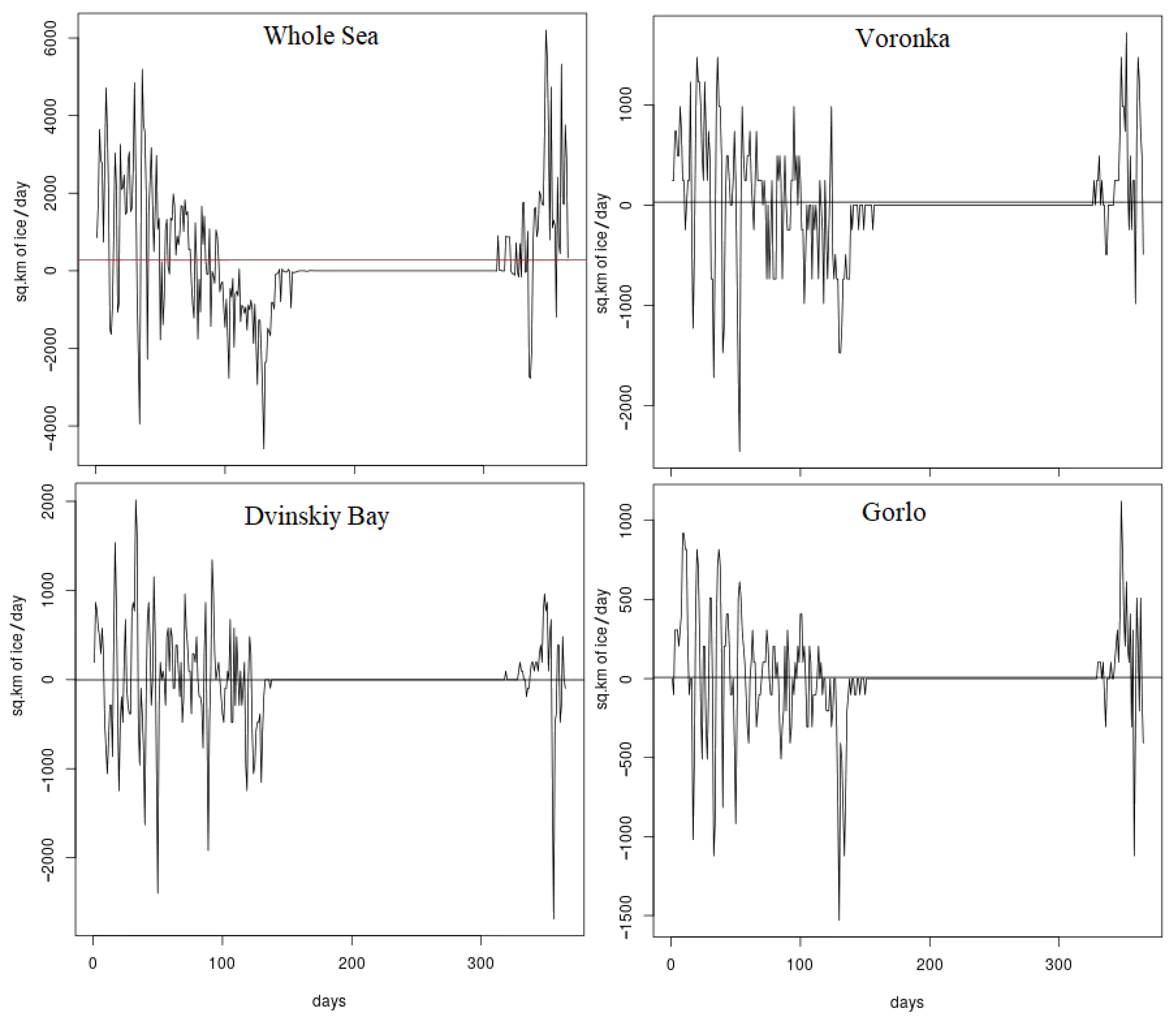 Winter Ice Dynamics in a Semi-Closed Ice-Covered Sea: Numerical ...