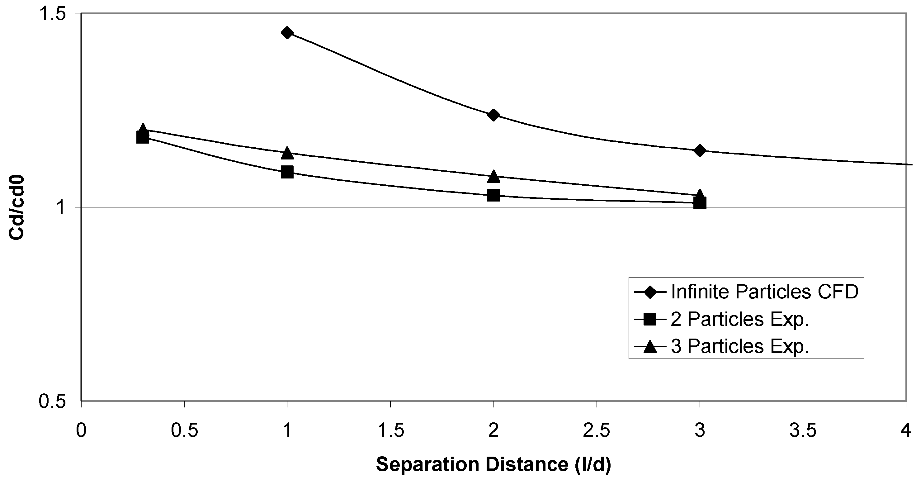 CFD Investigation into the Effects of Surrounding Particle Location on ...
