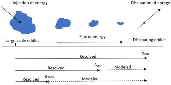 Evaluation of RANS-DEM and LES-DEM Methods in OpenFOAM for Simulation of Particle-Laden ...