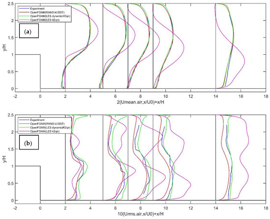 Evaluation of RANS-DEM and LES-DEM Methods in OpenFOAM for Simulation of Particle-Laden ...