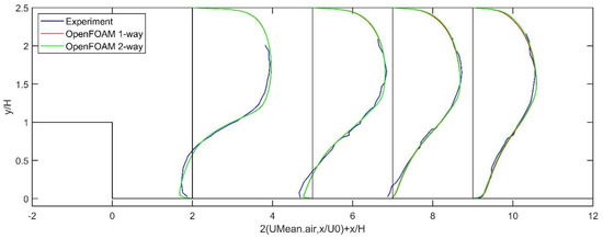 Evaluation of RANS-DEM and LES-DEM Methods in OpenFOAM for Simulation of Particle-Laden ...