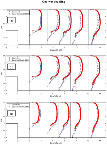 Evaluation of RANS-DEM and LES-DEM Methods in OpenFOAM for Simulation of Particle-Laden ...