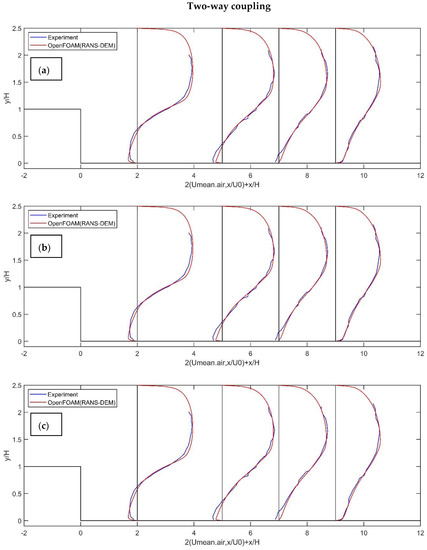 Evaluation of RANS-DEM and LES-DEM Methods in OpenFOAM for Simulation of Particle-Laden ...