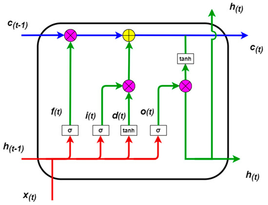 Deep Learning Forecasts a Strained Turbulent Flow Velocity Field in ...