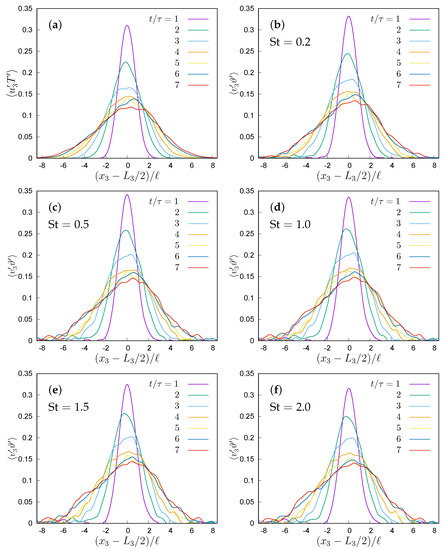 Heat Transfer in a Non-Isothermal Collisionless Turbulent Particle ...