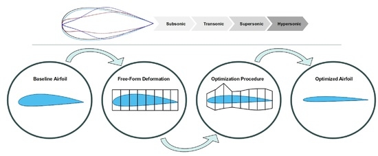 Fluids | Free Full-Text | Aerodynamic Shape Optimization of a Symmetric ...