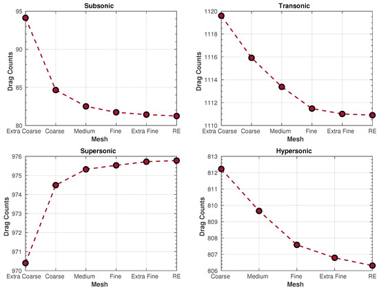 Aerodynamic Shape Optimization of a Symmetric Airfoil from Subsonic to ...