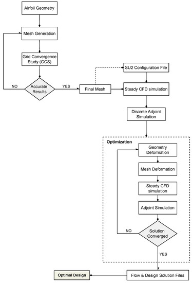 Aerodynamic Shape Optimization of a Symmetric Airfoil from Subsonic to ...