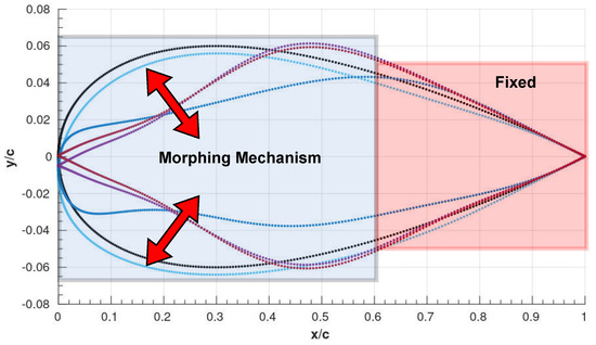 Aerodynamic Shape Optimization of a Symmetric Airfoil from Subsonic to ...