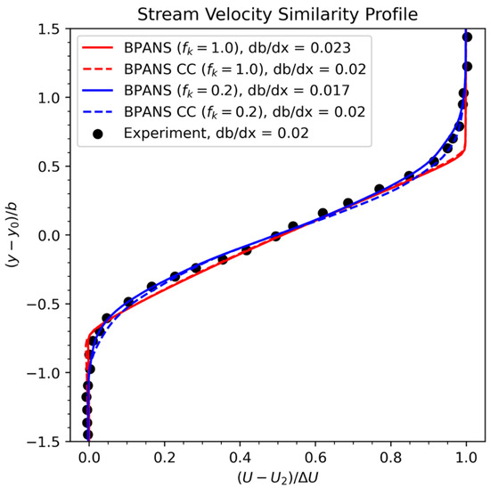 An Investigation of Scale-Resolving Turbulence Models for Supersonic ...