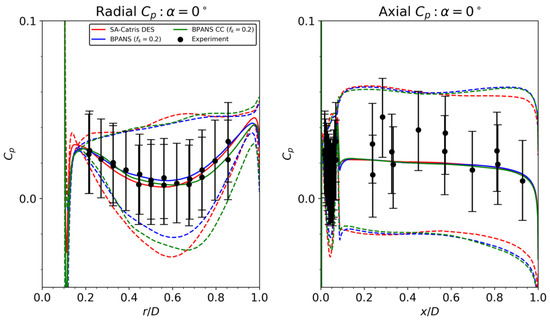 An Investigation of Scale-Resolving Turbulence Models for Supersonic ...