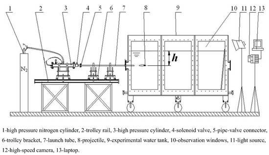 Experimental Investigation of the Supercavitation and Hydrodynamic ...