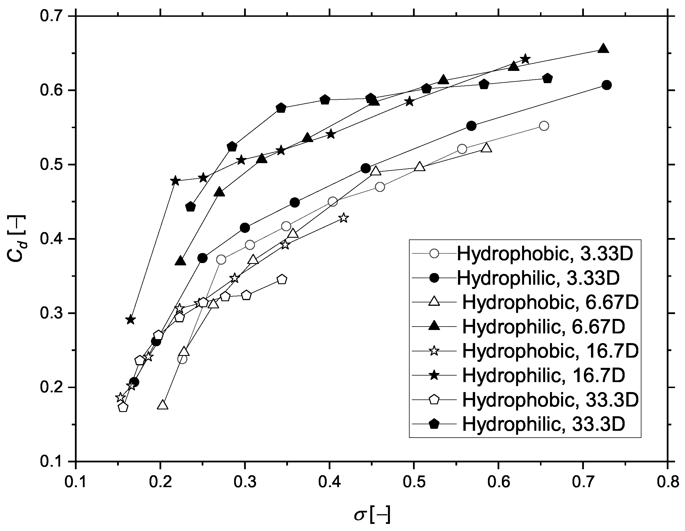 Experimental Investigation of the Supercavitation and Hydrodynamic ...