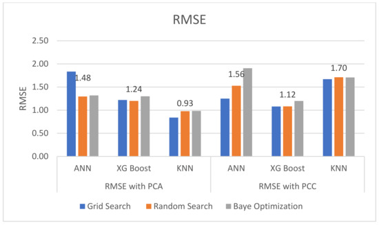 Fluids | Free Full-Text | Machine Learning on Fault Diagnosis in Wind ...