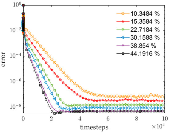 Scalable Simulation of Pressure Gradient-Driven Transport of Rarefied ...