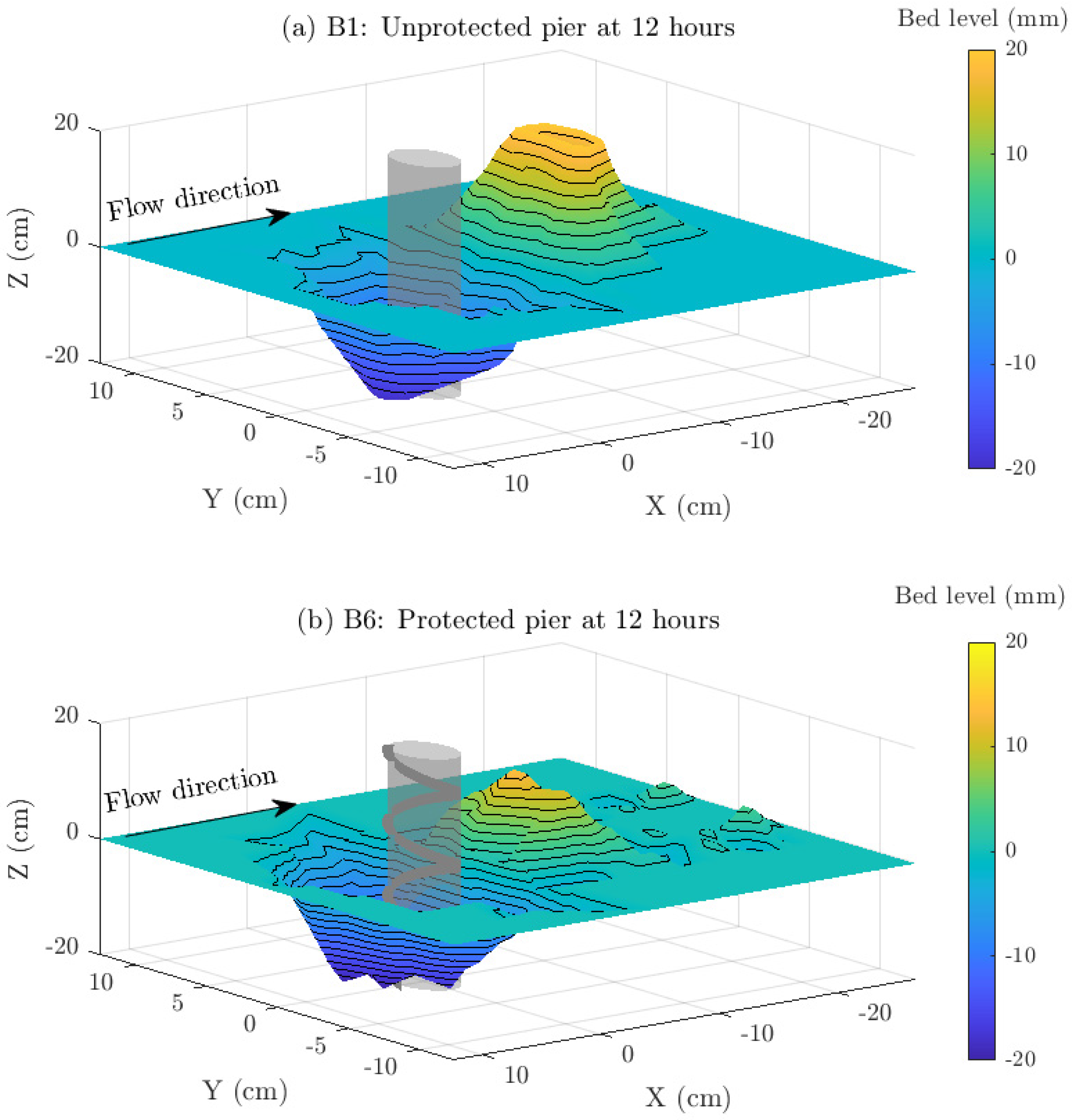 Fluids | Free Full-Text | Local Scour Patterns around a Bridge Pier ... Fluids | Free Full-Text | Local Scour Patterns around a Bridge Pier ...