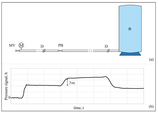 Fluids | Free Full-Text | Detection of Partial Blockages in Pressurized ...