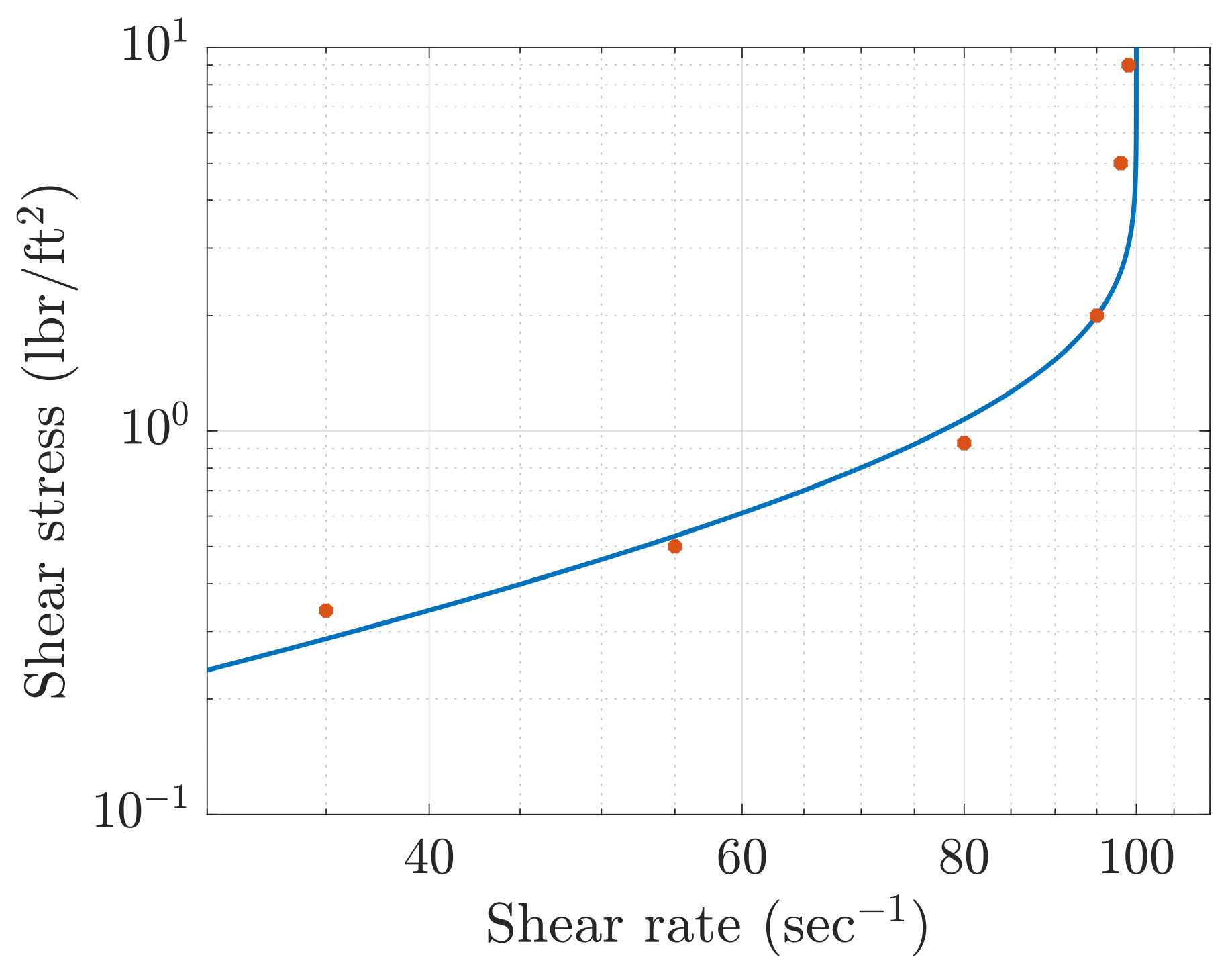 Shear Flows of Dilatant Fluids with Limited Shear Rates: Analytical ...