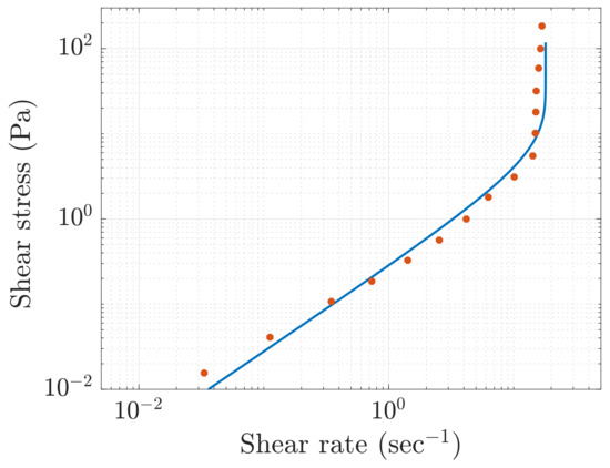 Shear Flows of Dilatant Fluids with Limited Shear Rates: Analytical ...
