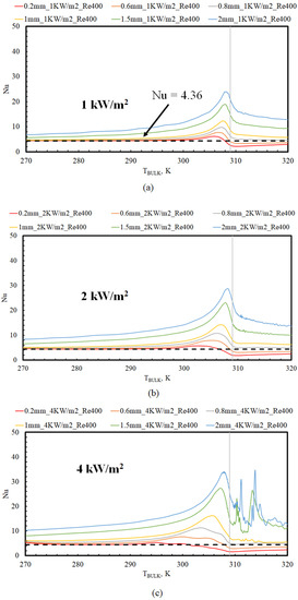 Fluids | Free Full-Text | The Effects of Buoyancy on Laminar Heat ...