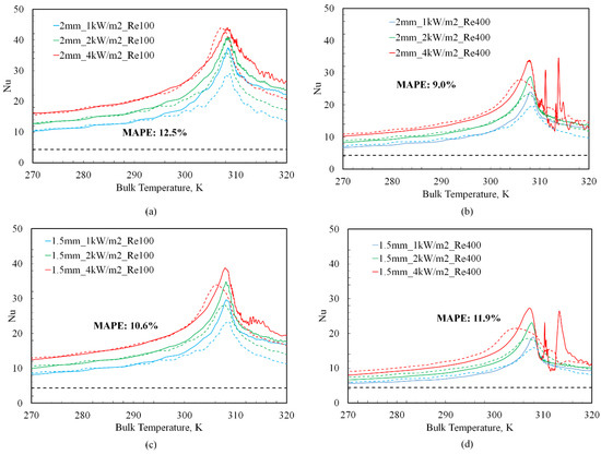 Fluids | Free Full-Text | The Effects of Buoyancy on Laminar Heat ...