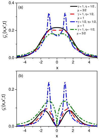 A Generalized Diffusion Equation: Solutions and Anomalous Diffusion