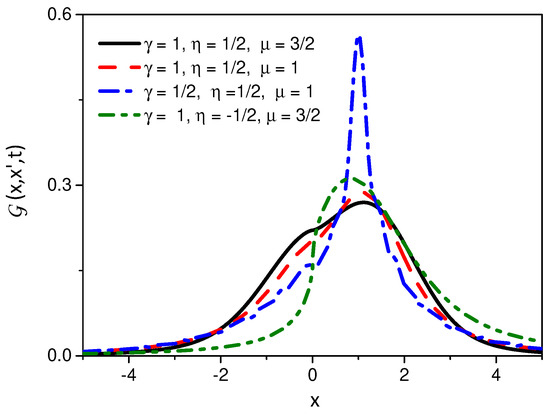 A Generalized Diffusion Equation: Solutions and Anomalous Diffusion