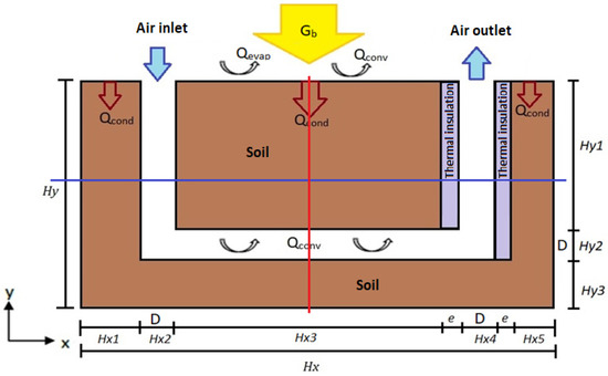 Parametric Study of the Ground-Air Heat Exchanger (GAHE): Effect of ...