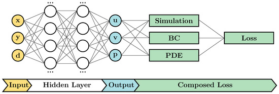 Fluids | Free Full-Text | Turbulence Modeling for Physics-Informed Neural Networks: Comparison ...