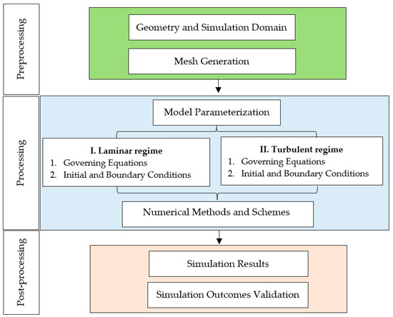 Numerical Study of Flow Downstream a Step with a Cylinder Part 1 ...