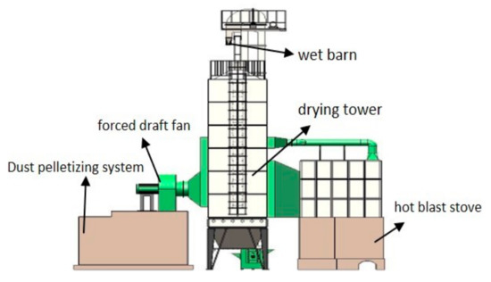 Modeling and Experimental Study on Drying Characteristics of Corn ...