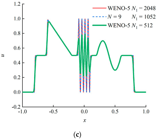 Stability and Resolution Analysis of the Wavelet Collocation Upwind Schemes for Hyperbolic ...