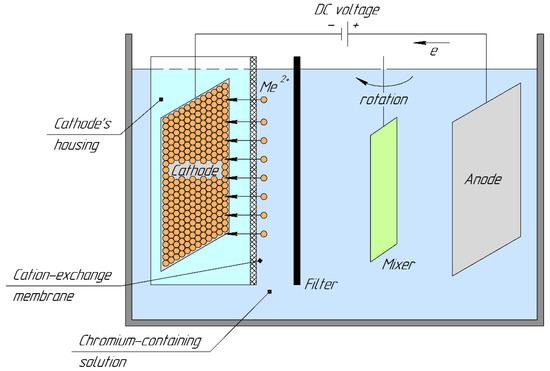 Kinetic Features of Cd and Zn Cathodic Formations in the Membrane ...