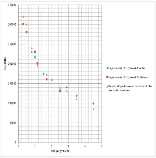 Theoretical Estimates of the Critical Reynolds Number in the Flow ...