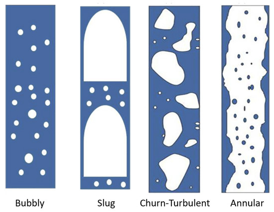 Fluids | Free Full-Text | Computational Fluid Dynamics Modelling of Two-Phase Bubble Columns: A ...