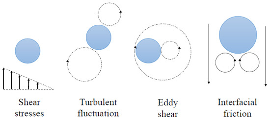 Computational Fluid Dynamics Modelling of Two-Phase Bubble Columns: A ...