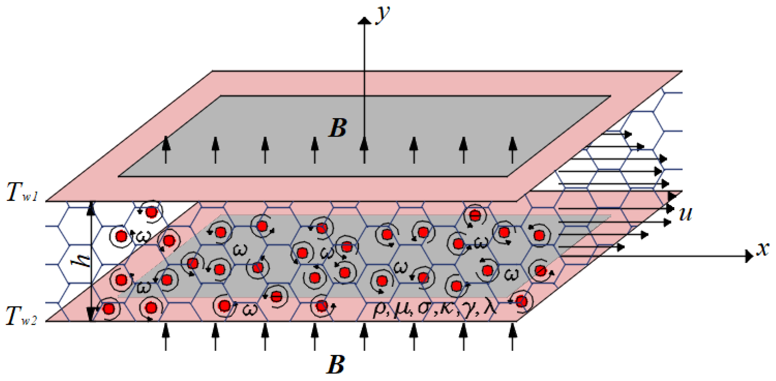 Control of MHD Flow and Heat Transfer of a Micropolar Fluid through Porous Media in a Horizontal ...
