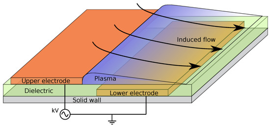 Performance of DBD Actuator Models under Various Operating Parameters and Modifications to ...