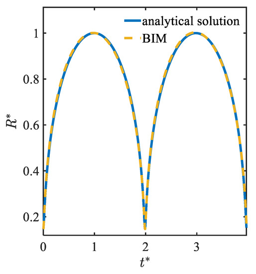 Fluids | Free Full-Text | Comparison of Vortex Cut and Vortex Ring ...